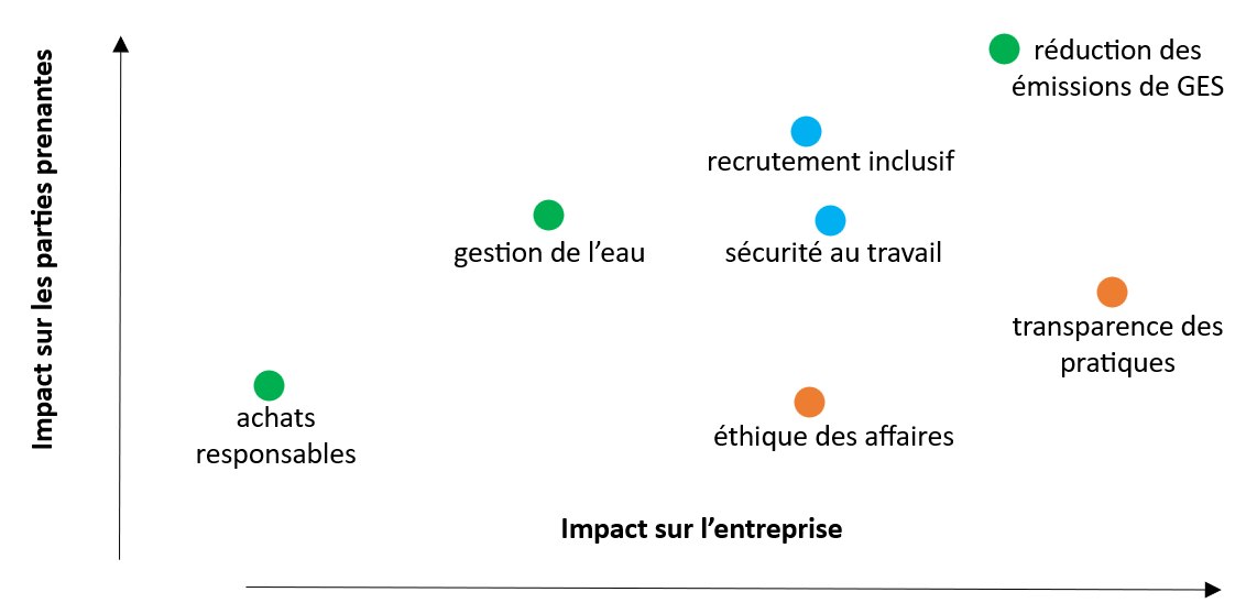 Analyse de matérialité : le fondement de votre stratégie RSE